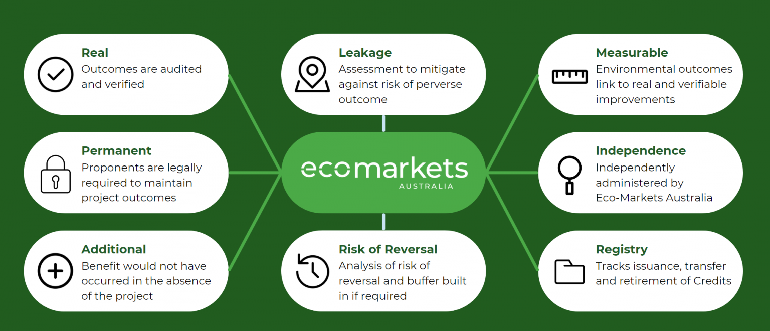 How do Environmental Markets Work - Eco-Markets Australia